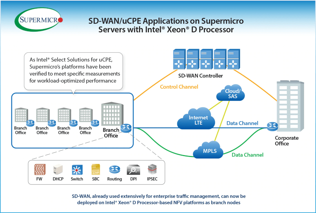 SD-WAN/NFV/UCPE – GTM Teknoloji